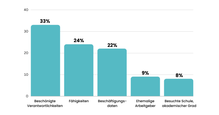 Die 5 häufigsten Lügen im Lebenslauf und wie Sie sie entlarven - Job-Union