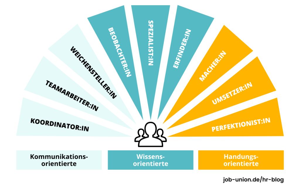 Verschiedene Rollen im Team: So bauen Sie sich das perfekte Team auf ...