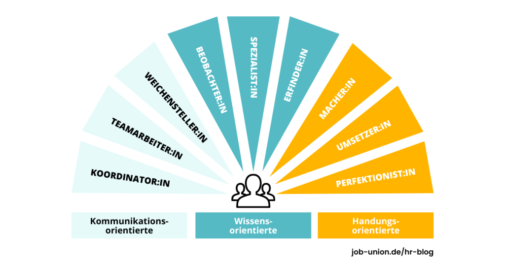 Verschiedene Rollen im Team: So bauen Sie sich das perfekte Team auf ...